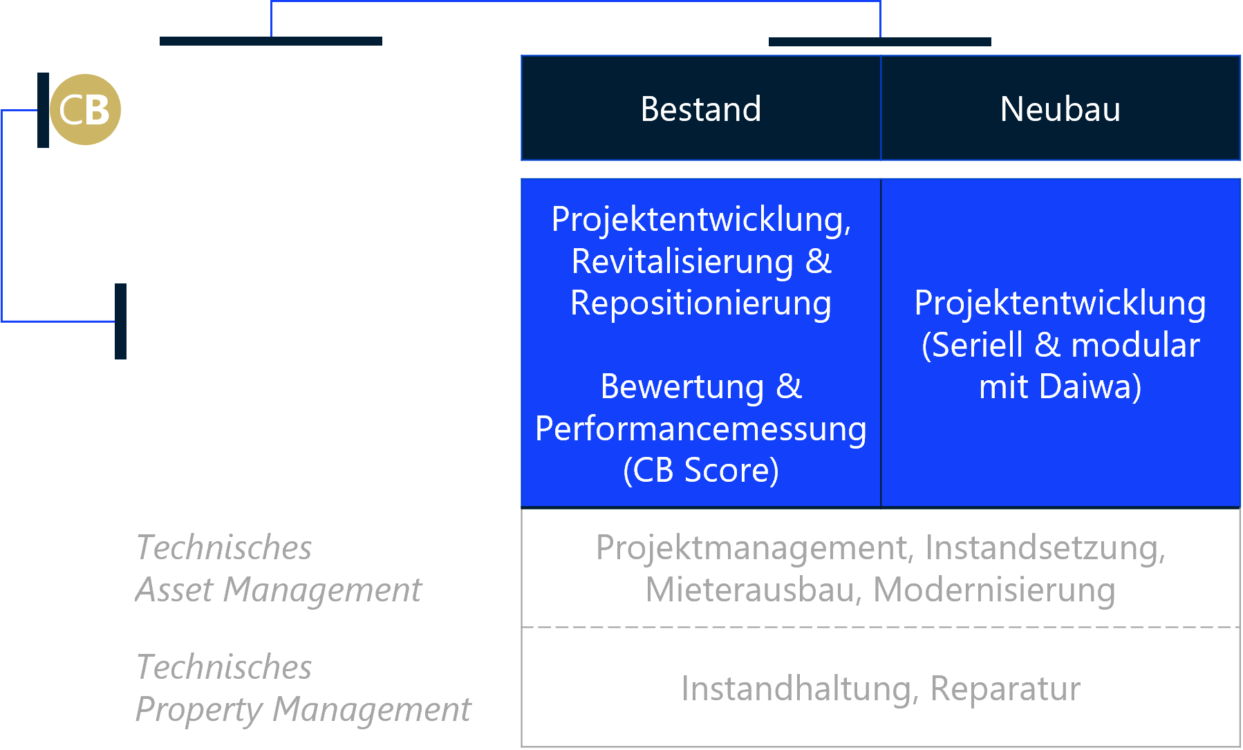 Construction & Development | Capital Bay